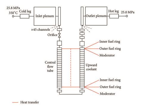Canadian Scwr Model For Thermal Hydraulic Studies In Relapscdapsimmod4 Download Scientific Canadian Scwr Model For Thermal Hydraulic Studies In Relapscdapsimmod4 Download Scientific