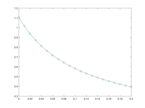 MATLAB Plot Inside A For Loop Stack Overflow