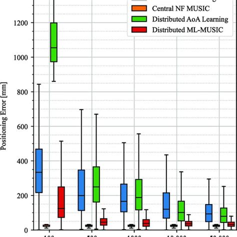 Localisation Performance Of The Proposed Methods In Function Of The Download Scientific Diagram