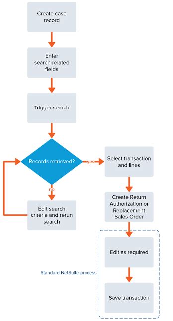 Netsuite Applications Suite Return Authorization From Case Overview