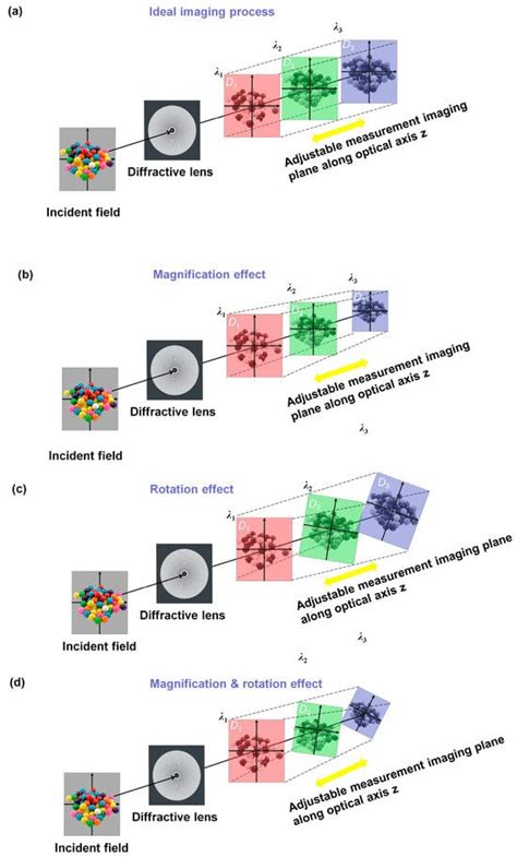 hybrid space calibrated 3d network of diffractive hyperspectral optical imaging sensor