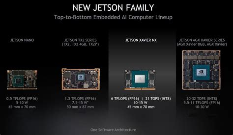 Nvidia® Jetson™ Comparison Of Modules