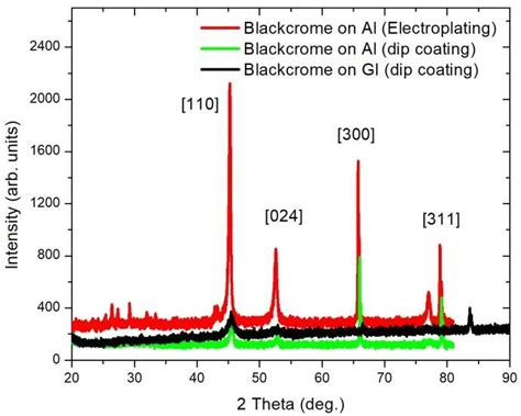 X Ray Diffraction Patterns Of The Crcr 2 O 3 Particles Deposited On Al