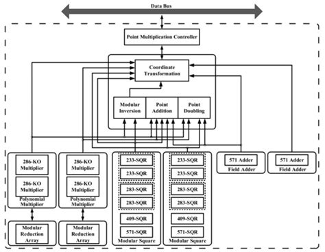 fpga implementation of high efficiency ecc point multiplication circuit