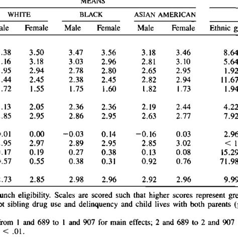 Analysis Of Covariance For Family Risk Factors By Ethnic Group And Sex Download Table