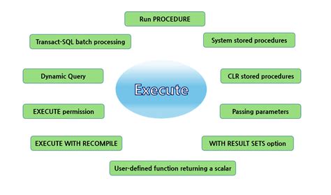Mssql Execute Usage Method And Execution Example Aurumguide