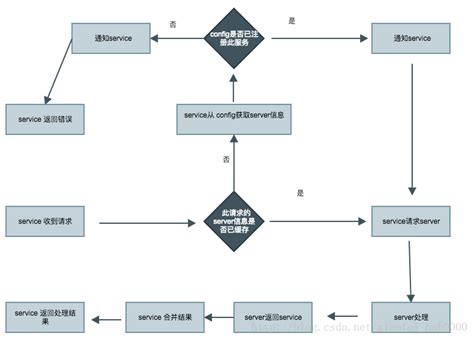 我对分布式计算框架的理解与设计 Csdn博客