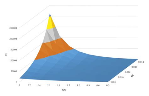 values of ic and kc under different nns and ers download scientific