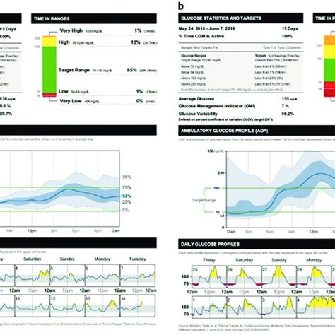 Patient C Agp Reports At The Time Of Clinic Visit 38 Download Scientific Diagram Patient C Agp Reports At The Time Of Clinic Visit 38 Download Scientific Diagram