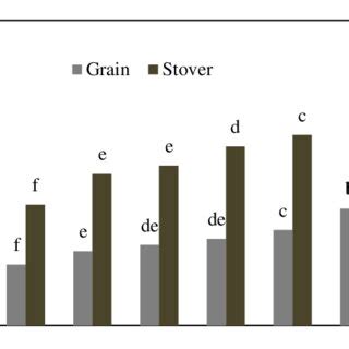 Effect Of Long Term Target Yield Based Application Of Chemical Download Scientific Diagram