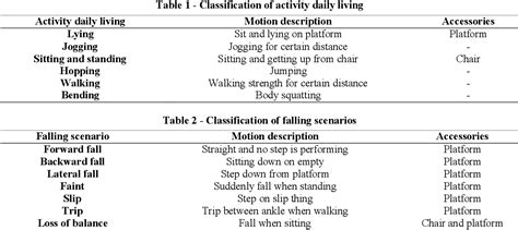Table 1 From Neural Network Algorithm Based Fall Detection Modelling
