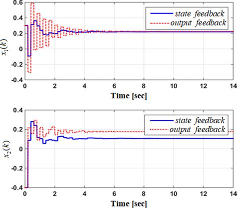 time responses of the state variables of the closed loop system via