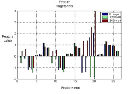 Partial Discharge Characteristic Maps Download Scientific Diagram