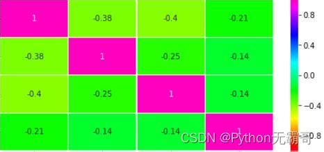 PYTHON绘制热力图SEABORN HEATMAP python绘制热力图 CSDN博客