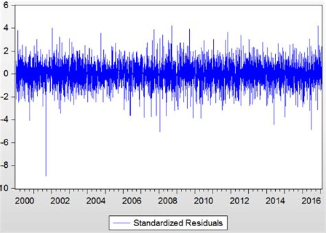 Figure No 5 Standardized Residuals Of Garch 11 Source Own