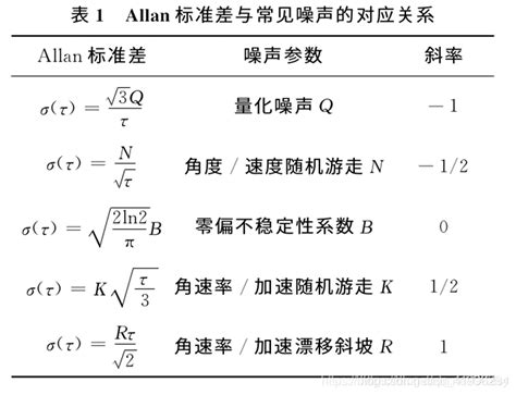Imu参数辨识及标定imu标定 Csdn博客