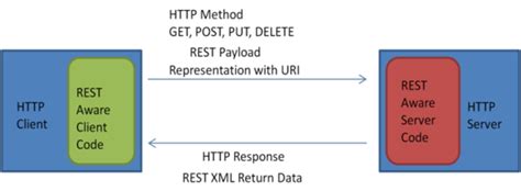figure 1 rest based architecture for client server interaction a testbed for protocol