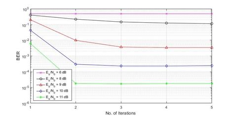 variation of the ber performance with the number of outer iterations in