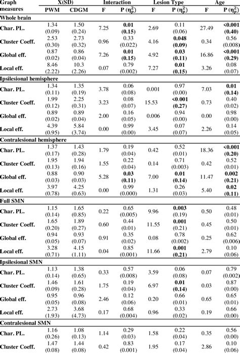 normalized graph theory measures across lesion types download