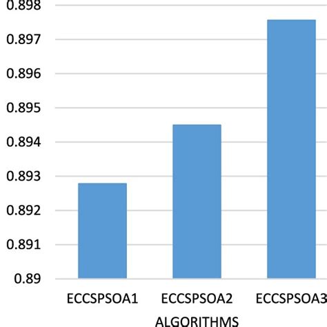 The Average Performance Among The Algorithms Download Scientific Diagram