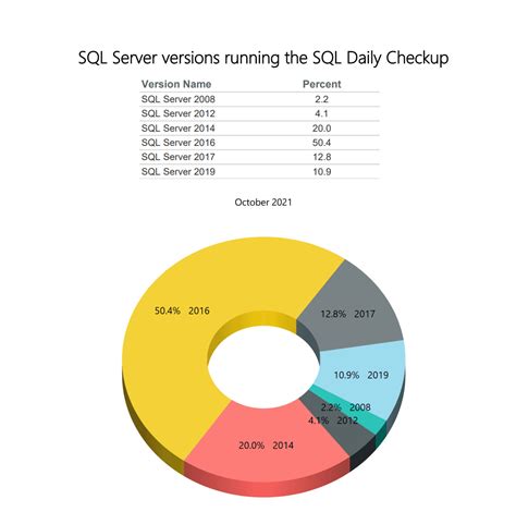 SQL Server Daily Check Up Version Comparison