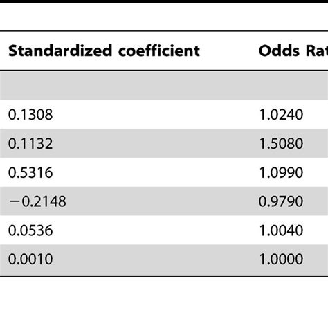 Logistic Regression Analysis Of The Baseline Model Download Table