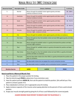 MMT Strength Grading Manual Muscle Test MMT Strength Grade Numerical Grade Descriptive Grade
