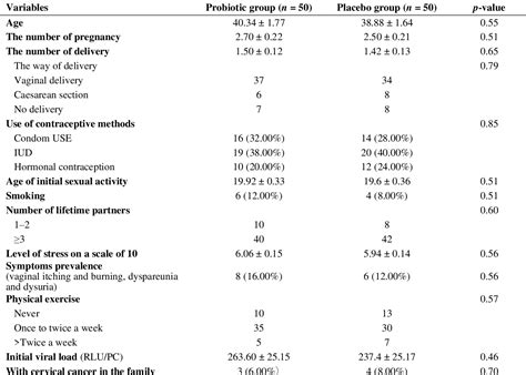 Table 1 From Effectiveness Of Vaginal Probiotics Lactobacillus