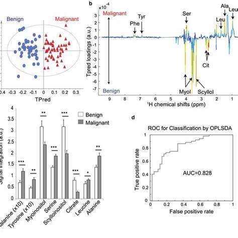 A Oplsda Score Plot Showing The Discrimination Between Benign And Download Scientific Diagram