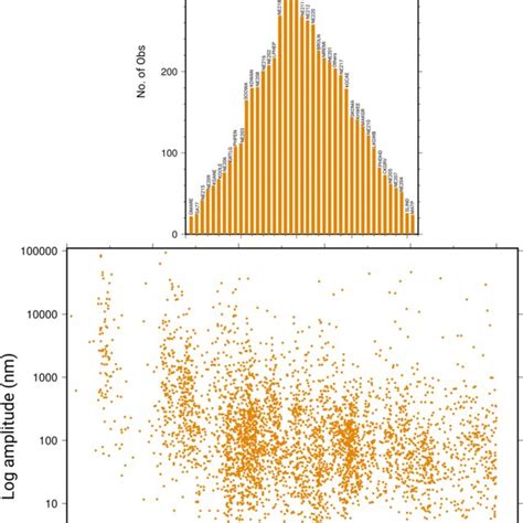 A Number Of Station Readings Used In Analysis B Logarithm Of The Download Scientific