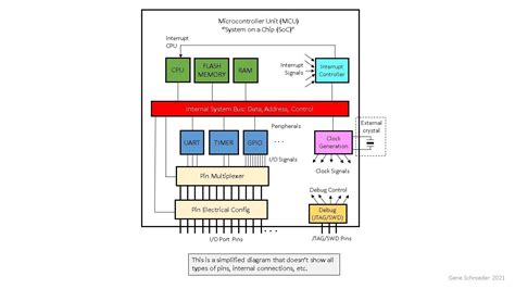 lesson 2 mcu architecture overview youtube