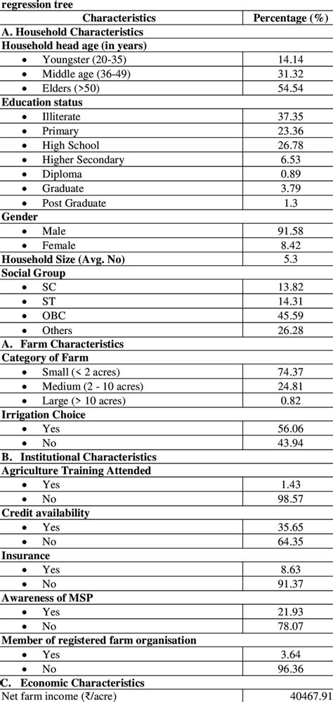 Descriptive Statistics Of Explanatory Variables For The Download