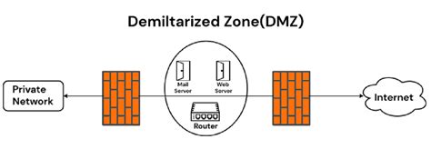 What Is A Dmz In Cybersecurity