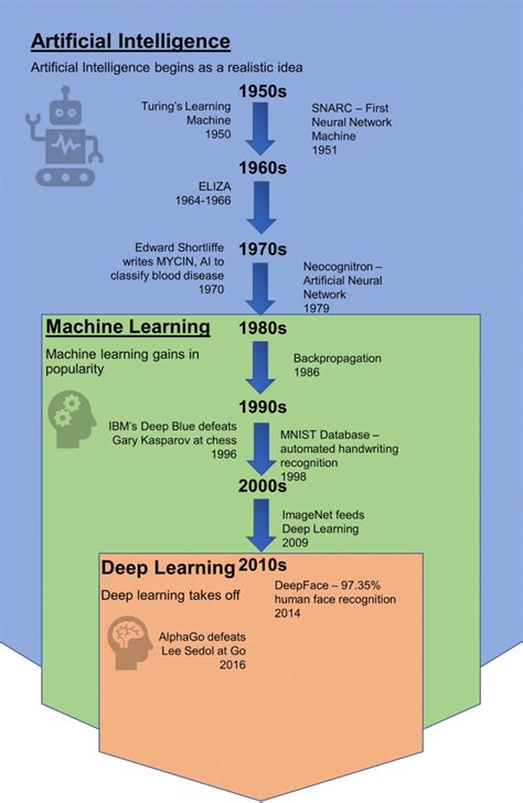 Timeline Of Deep Learning Milestones Download Scientific Diagram