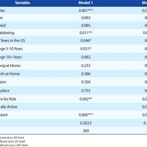 contraceptive attitude multiple regression models contraceptive