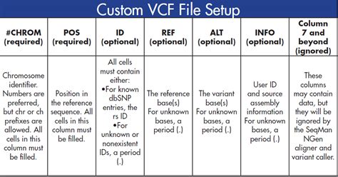creating custom vcf and bed files dnastar