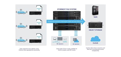 quantum releases end to end data architecture for ad and adas