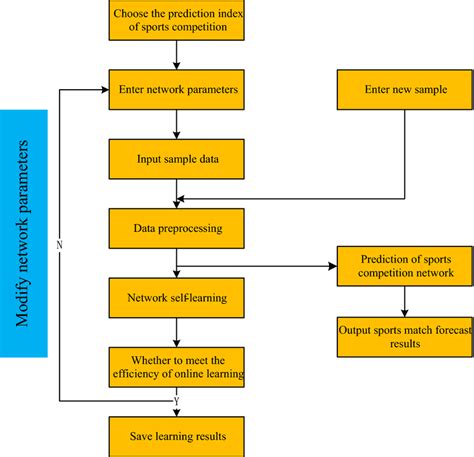 Modeling Process Of Bpnn Prediction Model Download Scientific Diagram