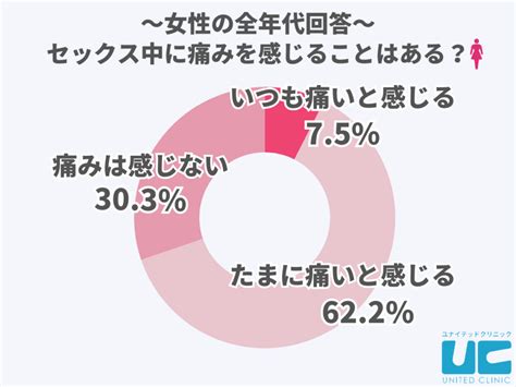 女性はセックスが好きをアンケート調査 人に聞いた性事情 公式ユナイテッドクリニック 女性はセックスが好きをアンケート調査 人に聞いた性事情 公式ユナイテッドクリニック