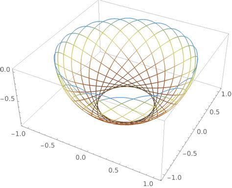 Sphericalcurve Wolfram Function Repository