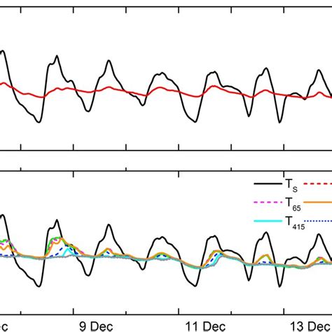 A Lake Surface Temperature Of Initial Simulation Red Line And Download Scientific Diagram