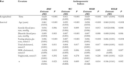 Results Of The Joint Modeling Of Time To Chd Event And Longitudinal Download Table