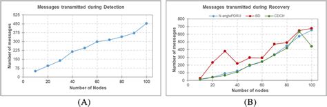 Mt Wrt Number Of Nodes A For Partition Detection And B For