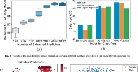 Figure 3 From Deep Learning Identifies Morphological Determinants Of
