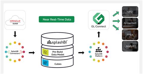 Oracle Fusion Cloud Streamline Financial Reporting