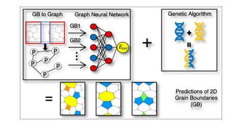 Carmen Lilley On Linkedin Graph Neural Network Guided Evolutionary Search Of Grain Boundaries