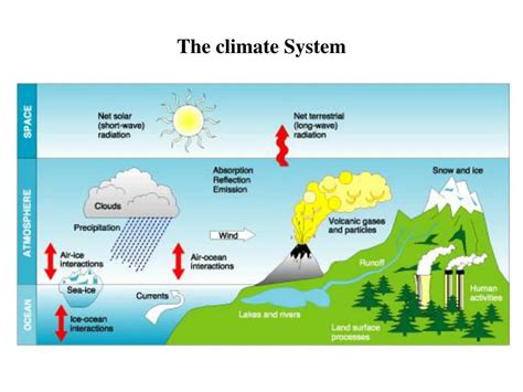Ppt Introduction To Climate Models History And Basic Structure Topics Covered Powerpoint