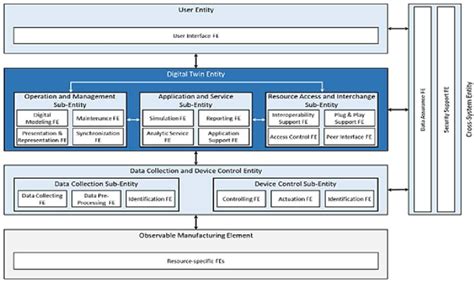 Digital Twin Framework Iso23247 14 Download Scientific Diagram