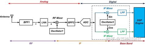 【雷达信号处理】数字下变频ddc（matlab代码实现） 知乎