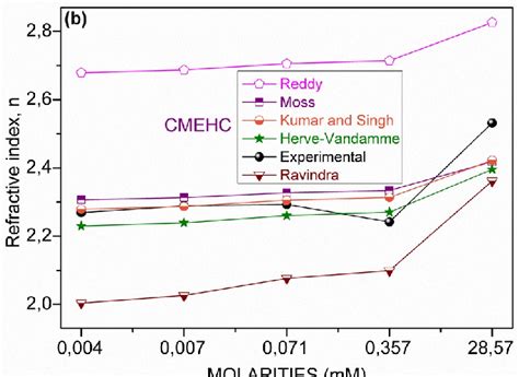 The Refractive Index Plots Obtained From Various Relations A For Thf